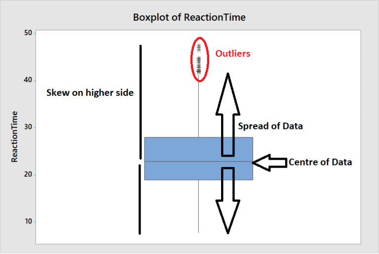 Minitab for Graphical Analysis - I - Minitab Dealer