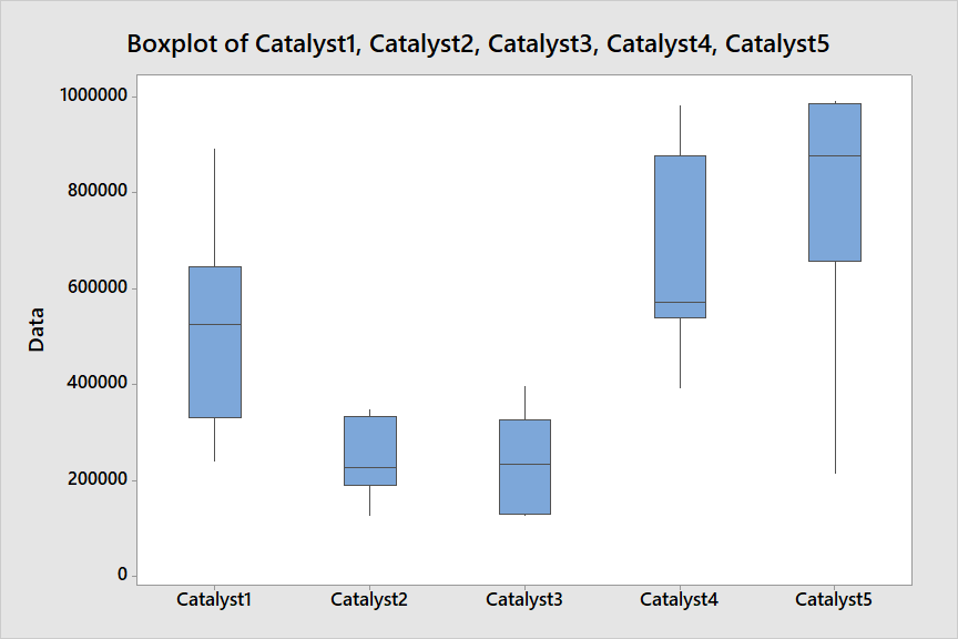 Minitab for Graphical Analysis - II - Minitab Dealer