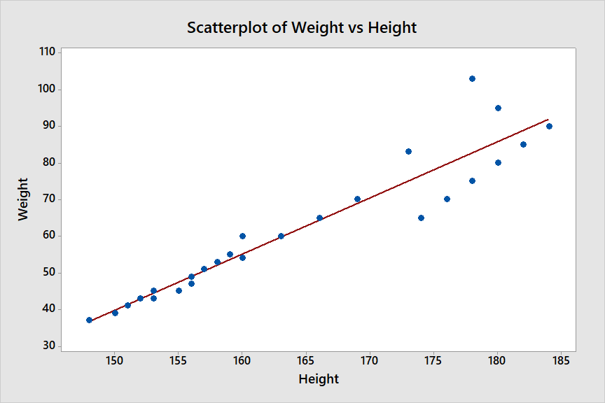 Minitab for Graphical Analysis - II - Minitab Dealer